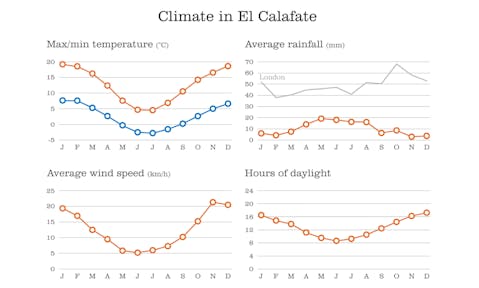 The Best Time to Visit Patagonia | Swoop Patagonia